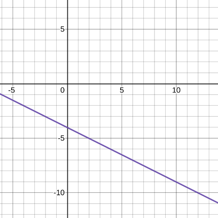 Graphing a Line by First Finding Its Slope and Y-intercept Practice ...