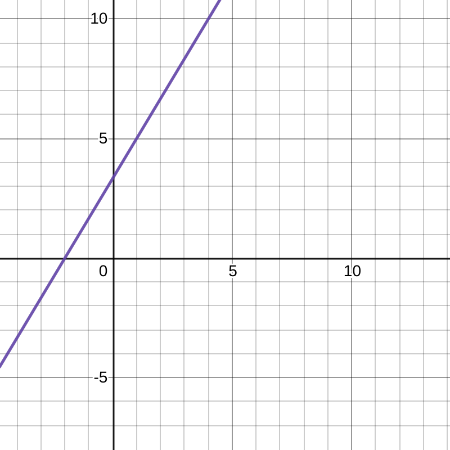 Graphing a Line by First Finding Its Slope and Y-intercept Practice ...