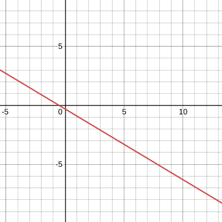 Graphing a Line by First Finding Its Slope and Y-intercept Practice ...