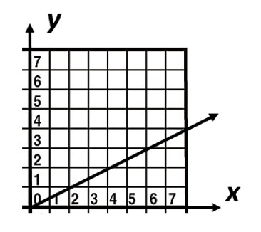 Praxis 5003 - Elementary Education Math Practice Test
