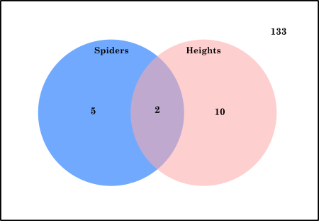Interpreting Venn Diagram Cardinalities with 2 Sets for a Real-world ...