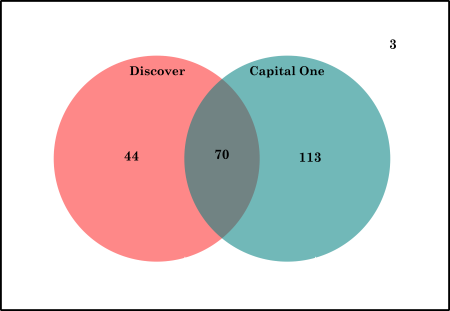 Interpreting Venn Diagram Cardinalities with 2 Sets for a Real-world ...