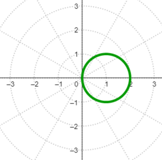 Graphing Circular Polar Equations Practice | Trigonometry Practice ...