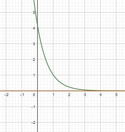 Graphing an Exponential Function and its Asymptote in the Form F(x) = A ...