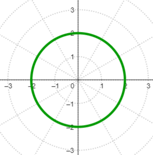Graphing Circular Polar Equations Practice | Trigonometry Practice ...