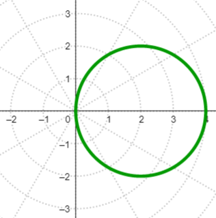 Graphing Circular Polar Equations Practice | Trigonometry Practice ...