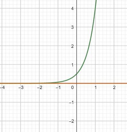 Graphing an Exponential Function and its Asymptote in the Form F(x) = A ...