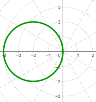 Graphing Circular Polar Equations Practice | Trigonometry Practice ...