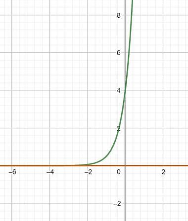 Graphing an Exponential Function and its Asymptote in the Form F(x) = A ...