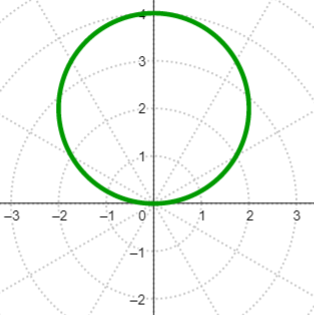 Graphing Circular Polar Equations Practice | Trigonometry Practice ...