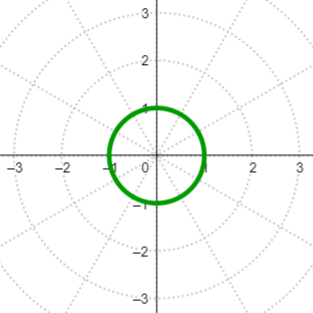 Graphing Circular Polar Equations Practice | Trigonometry Practice ...