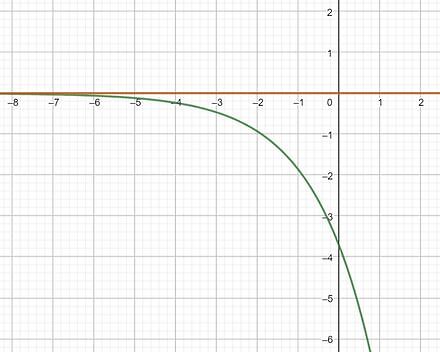 Graphing an Exponential Function and its Asymptote in the Form F(x) = A ...