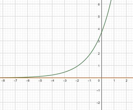 Graphing an Exponential Function and its Asymptote in the Form F(x) = A ...