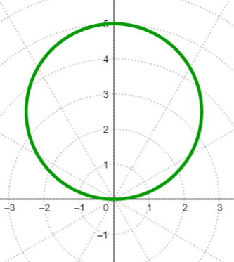 Graphing Circular Polar Equations Practice | Trigonometry Practice ...