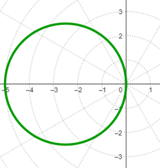 Graphing Circular Polar Equations Practice | Trigonometry Practice ...