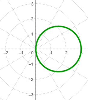 Graphing Circular Polar Equations Practice | Trigonometry Practice ...