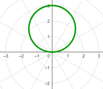 Graphing Circular Polar Equations Practice | Trigonometry Practice ...