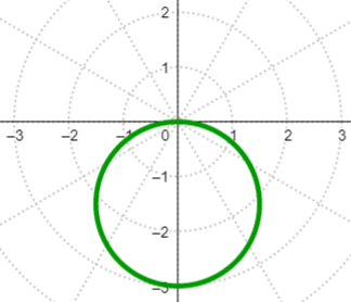 Graphing Circular Polar Equations Practice | Trigonometry Practice ...