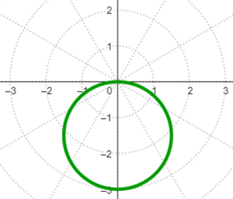 Graphing Circular Polar Equations Practice | Trigonometry Practice ...