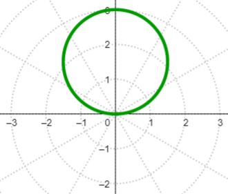 Graphing Circular Polar Equations Practice | Trigonometry Practice ...