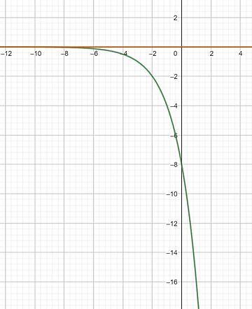 Graphing an Exponential Function and its Asymptote in the Form F(x) = A ...