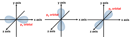 Quantum Numbers in Chemistry | Definition, Symbol & Examples - Lesson ...