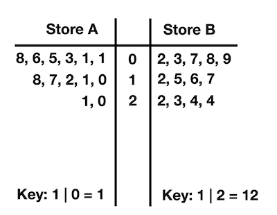Interpreting Back-to-Back Stem-and-Leaf Plots Practice | Statistics and ...