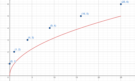 Choosing a Graph Given a Pair of Parametric Equations | Trigonometry ...