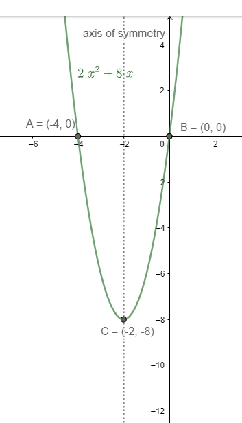 Graph, labeling the vertex and all x and y intercept: g(x)=2x^2+8x ...