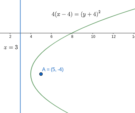 Directrix & Focus of a Parabola | Equation & Examples - Lesson | Study.com