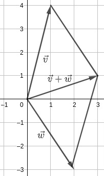 How to Use the Geometric Approach to Vector Addition | Trigonometry ...