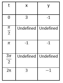 Completing a Table Given a Pair of Parametric Equations Practice ...