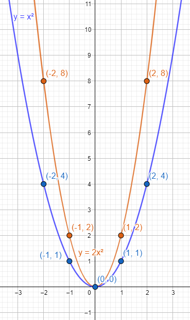 How to Graph Quadratic Functions Y=Ax^2 & Y=(Bx)^2 by Transforming the ...