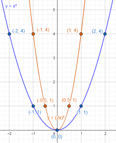 How to Graph Quadratic Functions Y=Ax^2 & Y=(Bx)^2 by Transforming the ...