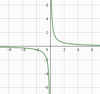 How to Transform the Graph of a Rational Function | Precalculus | Study.com