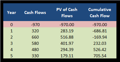 the Discounted Payback statistic for Project X and recommend whether ...