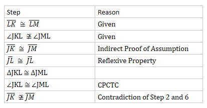 Writing Indirect Proofs by Contradiction Practice | Geometry Practice ...