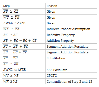Writing Indirect Proofs by Contradiction Practice | Geometry Practice ...