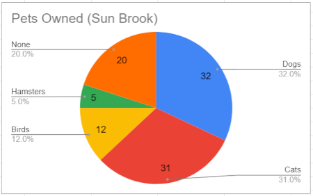 Comparing Pie Charts Practice | Statistics and Probability Practice ...