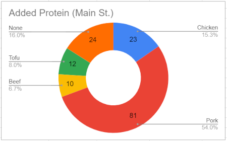 Comparing Pie Charts Practice | Statistics and Probability Practice ...