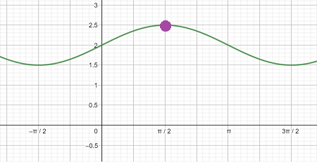 Writing the Equation of a Periodic Wave from a Graph | Physics | Study.com