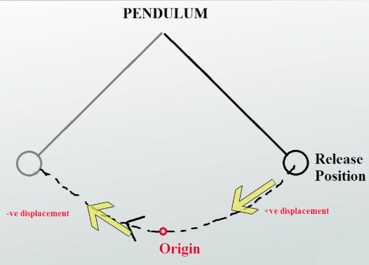 The Kinematics of Simple Harmonic Motion - Lesson | Study.com