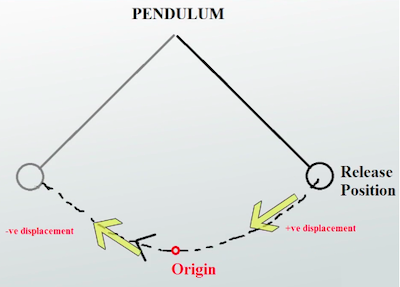 Quiz & Worksheet - Simple Harmonic Motion Kinematics | Study.com