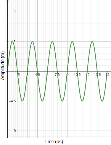 Determining the Period of a Wave Graphically Practice | Physics ...