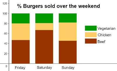 Stacked Bar Chart | Definition, Uses & Examples - Lesson | Study.com