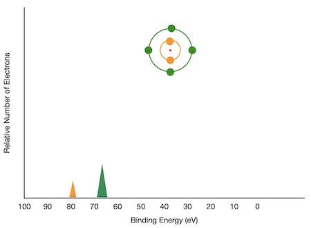 Determining the Energy of the Electrons in a Given Shell by Using the ...