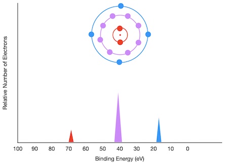 Determining the Energy of the Electrons in a Given Shell by Using the ...