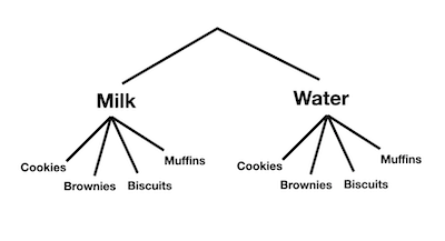 Using a Tree Diagram to Count Outcomes Practice | Statistics and ...