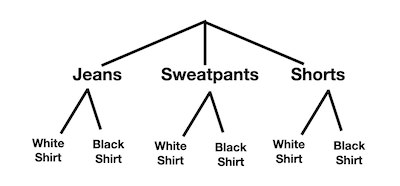 Using a Tree Diagram to Count Outcomes Practice | Statistics and ...