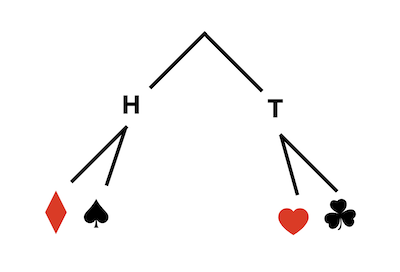 Using a Tree Diagram to Count Outcomes Practice | Statistics and ...